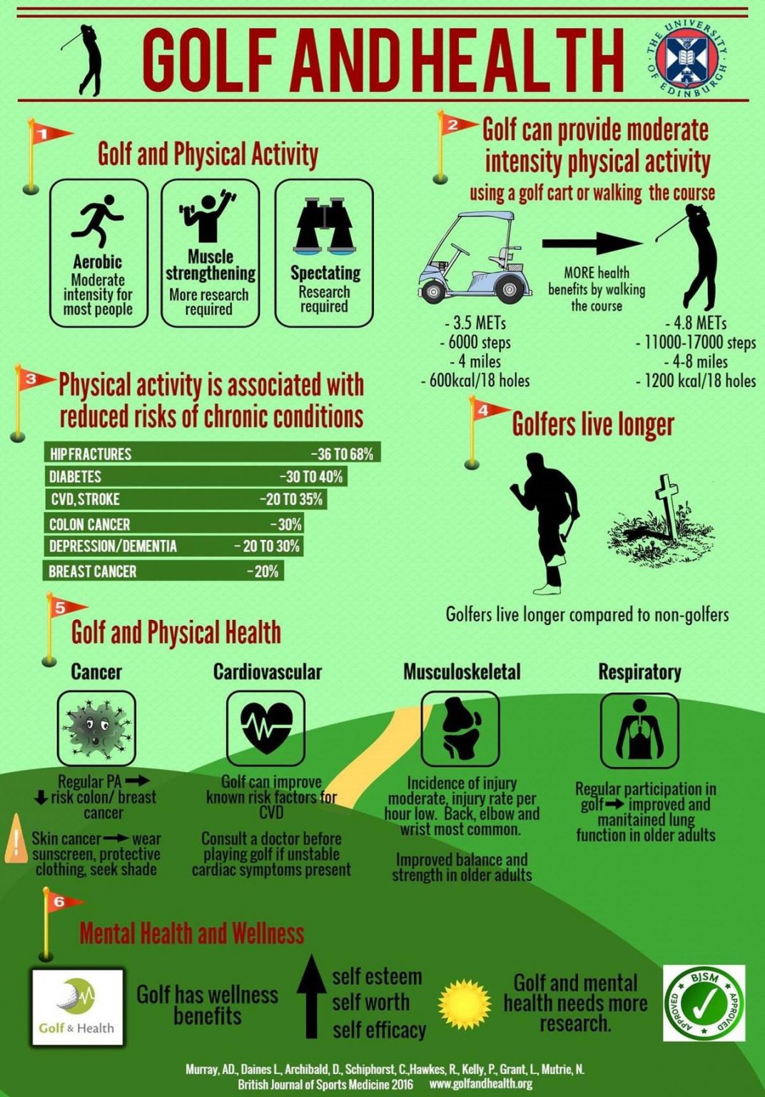 Health Benefits of Golf - Golf Saskatchewan