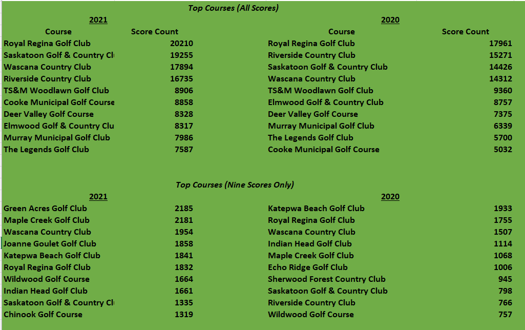Golf courses see record year - Golf Saskatchewan